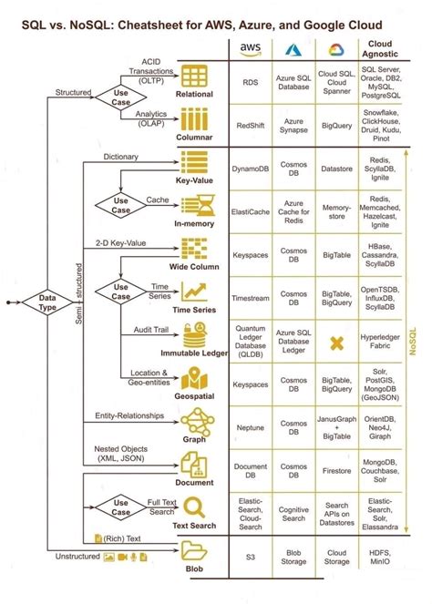 NoSQL Vs SQL Databases An Ultimate Guide To Choose