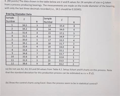 Solved 40 Points The Data Shown In The Table Below Are