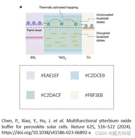 跟着顶刊学科研绘图——nature配色篇（一） Csdn博客