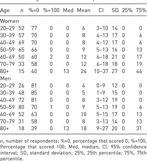 Table 4 From The DASH And The QuickDASH Instruments Normative Values In The General Population