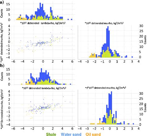 Lambda Rho Mu Rho Crossplots From Well A Logs And Associated Histograms