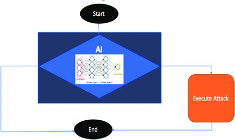 Dnn Cyberattack Decision Logic Download Scientific Diagram