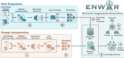 논문 리뷰 Enwar A Rag Empowered Multi Modal Llm Framework For Wireless Environment Perception