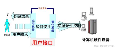 操作系统原理及应用知识清单 （第一章概述） Csdn博客
