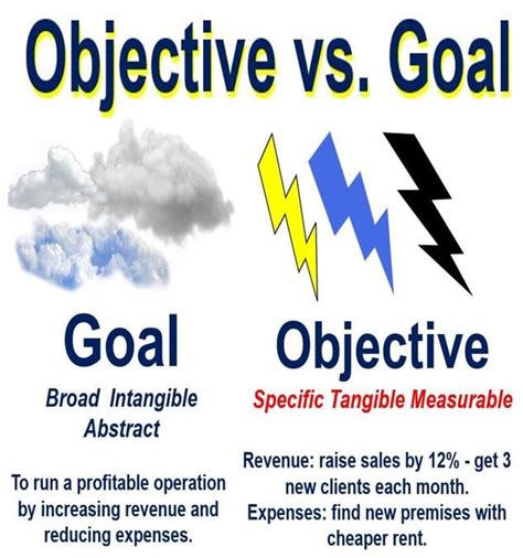 Objective