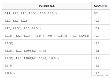 Anaconda Python Pytorch GPU 配置 pytorch配置gpu CSDN博客