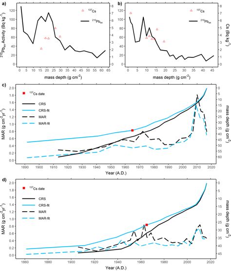210 pbex and 137 cs mass depth profiles of a core two and b core