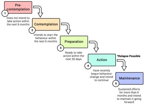 Stages Of Behavior Change Within The Transtheoretical M Open I