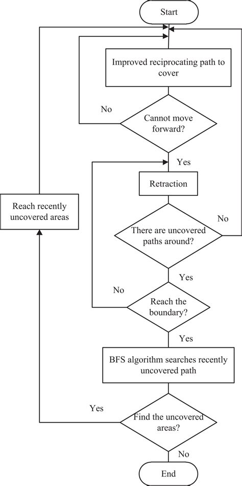 Effective Full Covered Path Planning Algorithm Flow Chart Download