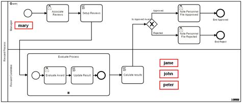 [bpmn] ตัวอย่าง multiinstanceloopcharacteristics naiwaen debuggingsoft