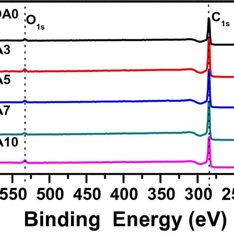 XPS Graph Depending On Content Of Air Flow Download Scientific Diagram