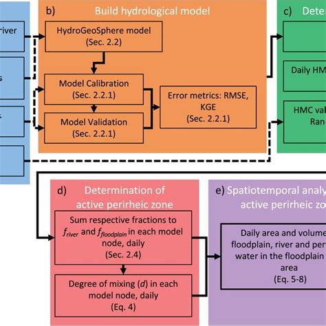 Flowchart Of Methods Used In This Paper To Investigate The Download Scientific Diagram