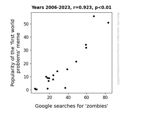 Spurious Correlations
