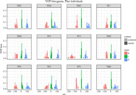 Figure 2 From Onset Pitch Perturbations And The Cross Linguistic