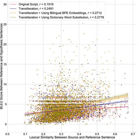 Plot Showing Correlation Between Lexical Similarity Between Source And Download Scientific