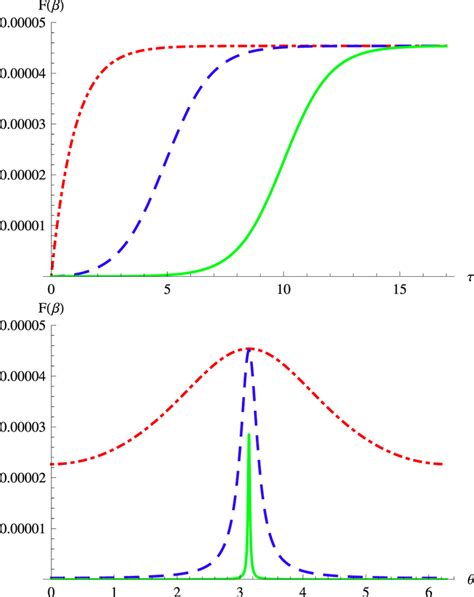 By Taking β 10 The Fi Is Plotted As A Function Of The Effective Time