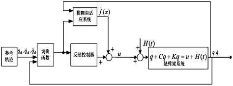 Cantilever Beam Vibration Control Method Based On Back Stepping Fuzzy Sliding Mode Control