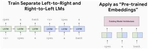 深度学习：elmo模型 Csdn博客