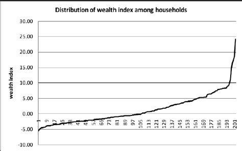 Distribution Of Wealth Index Among Households Download Scientific Diagram