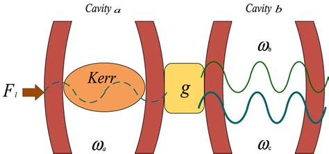 Non Degenerate Four Wave Mixing System With Kerr Non Linearity It