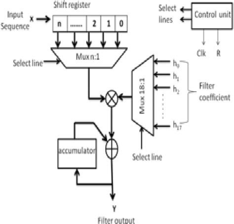 Figure 3 From Design Of Area And Power Efficient Vlsi Architecture For