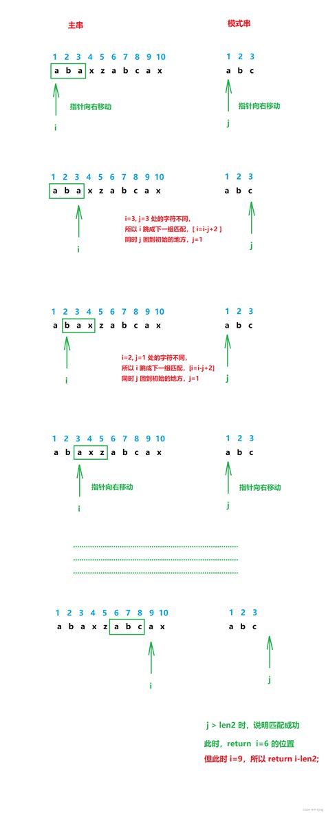 一文搞定 Kmp 算法字符串模板匹配 Csdn博客