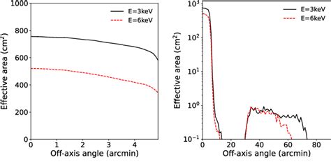 mirror effective area as a function of the off axis angle inside the