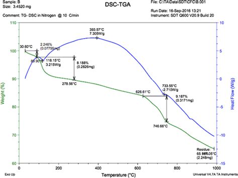 Dsc Tga Curves Of The Bfa Catalyst Download Scientific Diagram