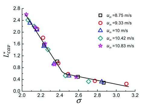 The Nondimensional Mean Cavity Length As A Function Of The Cavitation