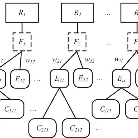 Product Functional Hierarchical Structure Download Scientific Diagram