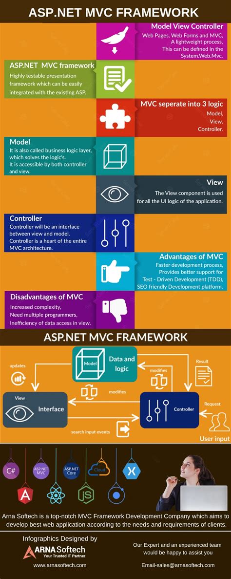 Ppt Aspnet Mvc Web Development Company Arna Softech Powerpoint Presentation Id8236987