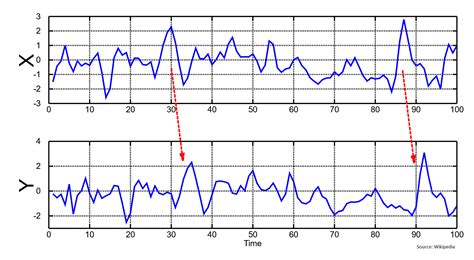 Granger Causality Test Machine Learning Plus