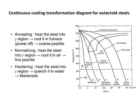 Air Cooling Air Cooling Rate Steel