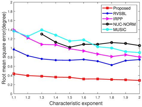 off grid doa estimation using sparse bayesian learning for mimo radar