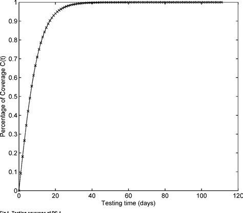 Table 1 From A Testing Coverage Software Reliability Model Considering