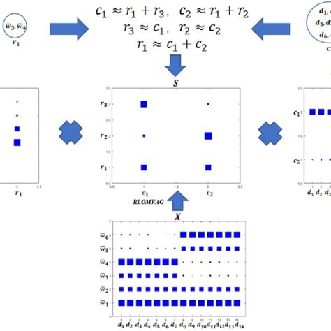 The Objective Function Value And The Clustering Performance Of Rlomtfag