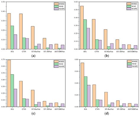 ast3drnet attention based spatio temporal 3d residual neural networks