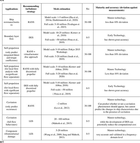 Table 1 From A Review On The Turbulence Modelling Strategy For Ship