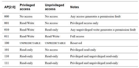 Arm Core Memory Management Unit Mmu By Wadix Technologies Medium