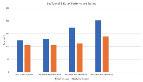 比datax快20 ！seatunnel同步计算引擎性能测试全新发布 知乎