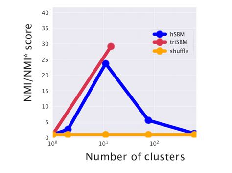 The Increase In Performance In Separating Tumor And Normal Samples By