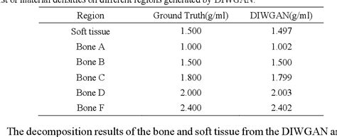 Table 1 From A Material Decomposition Method For Dual Energy Ct Via Dual Interactive Wasserstein