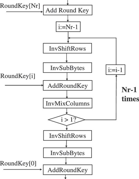 aes decryption flowchart after regrouping of basic operations