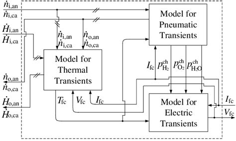 block diagram of sofc multi physics modeling for emtp type simulators