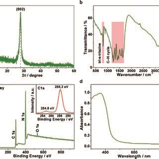 Structural Characterizations A XRD Pattern B FT IR Spectrum C Download Scientific