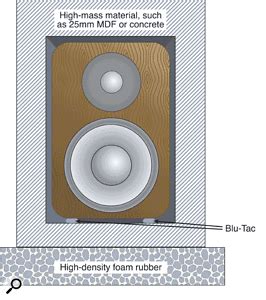 Monitoring Acoustic Treatment