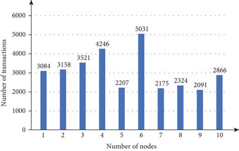 Number Of Transactions In The Dataset Download Scientific Diagram