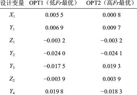 Design Variable Values Of Optimal Hulls Download Scientific Diagram