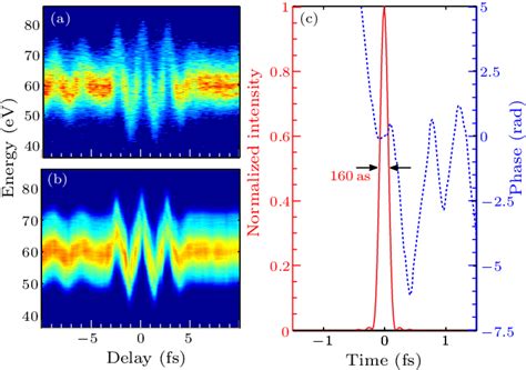 A Attosecond Streaking Spectrograms Delay Between The Xuv And Ir