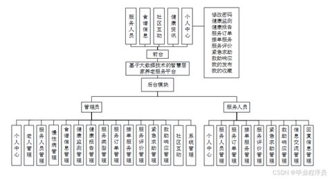 大数据毕业设计基于大数据技术的智慧居家养老服务平台hadoopsparkdjango可视化大屏 Csdn博客